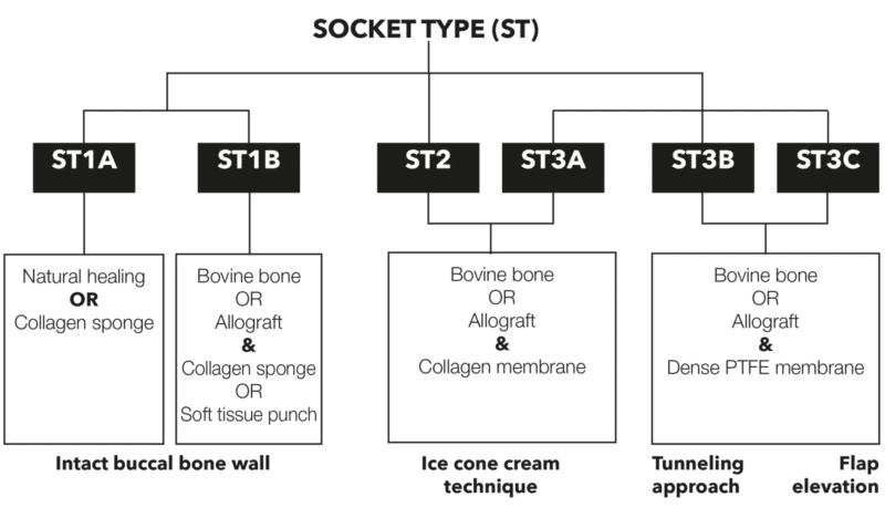Classification Based On Extraction Socket Buccal Bone Morphology And Related Treatment Decision